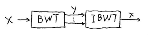 burrows wheeler transform by openstax page 2 3 jobilize