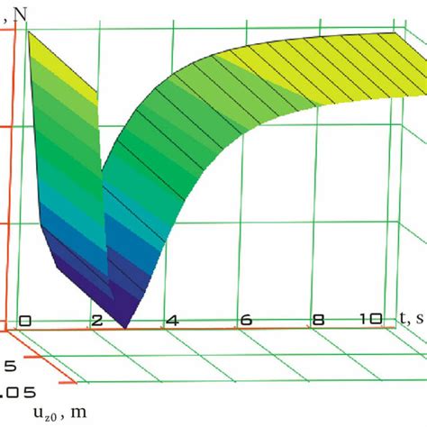 The Dependence Of Inertia Force On Temperature Shock For The Simulated Download Scientific