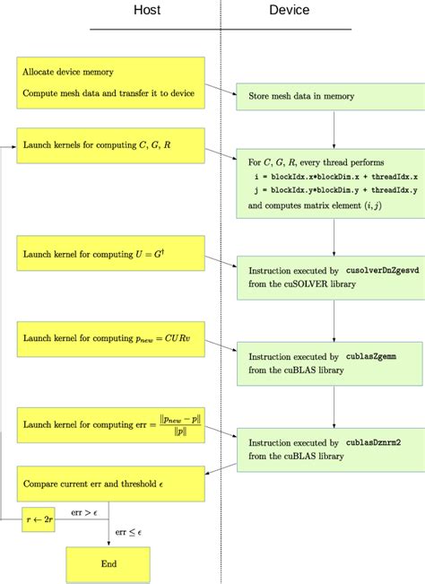 schematic representation of the procedure for obtaining the cur