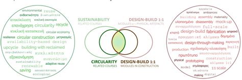 Figure 2 From Mapping The Landscape Of Circular Design Thinking And