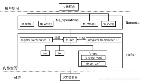 04framebuffer设备驱动framebuffer驱动设计及实现的运行照片 Csdn博客
