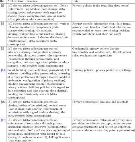 Examination Of Privacy Management Approaches From The Fields Of Cps And
