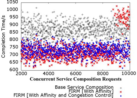 firm approach with and without sdn download scientific diagram