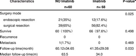 Comparison Of Adjuvant Imatinib Treated Patients With Intermediate Of Download Scientific