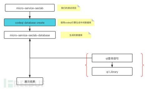 codeql自动化代码审计工具 csdn博客