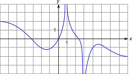 For The Function F Whose Graph Is Given State The Following A Lim X Tends To Infinity F X