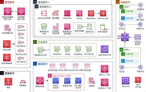 快速构建安全规范和架构完善的云上多账户运行环境 亚马逊aws官方博客