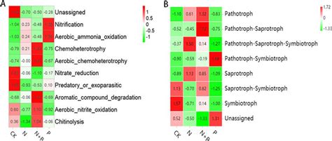 Heat Map Representing The Major Differences In Predicted Functions