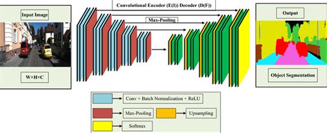 segnet architecture a visual representation of semantic segmentation