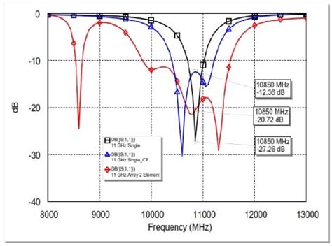 Figure 1 From Circular Polarization Microstrip Antenna Array 1×2 For Microwave Radio
