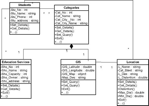 Figure 1 From Uml Modeling For General Educational Services In Ksa Integrated With Gis