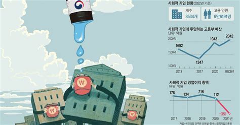 취약계층에 일자리 지원금 타먹는 통로 된 사회적 기업