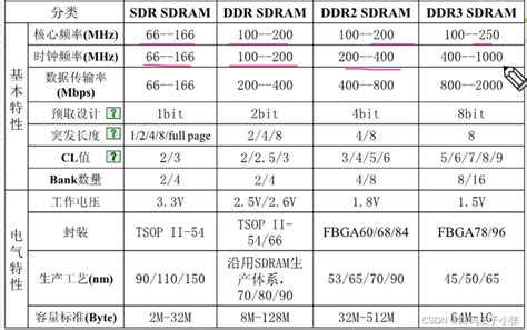 【fpga】verilog编程实现sdram读写（一） 初识sdramfpga Sdram Csdn博客