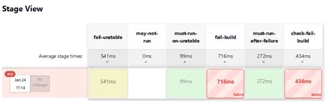running jenkins stages depending on the pipeline status block zero