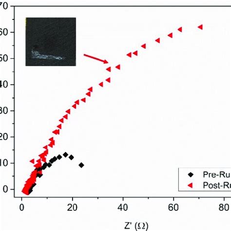 Impedance Nyquist Plot Of Ag Cu Measured Before And After The