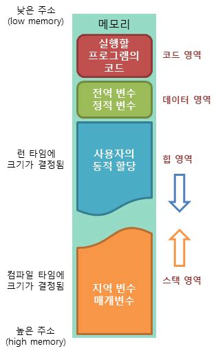 [cs] 메모리 구조