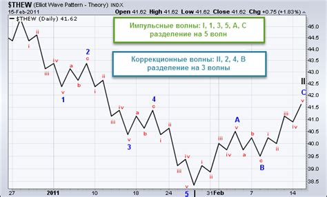 Волны Эллиотта: практическое использование