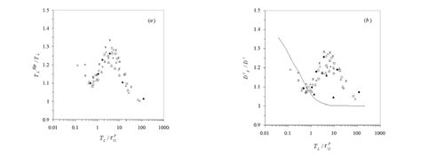 Effect Of The Turbulent Reynolds Number On The Fluid Lagrangian