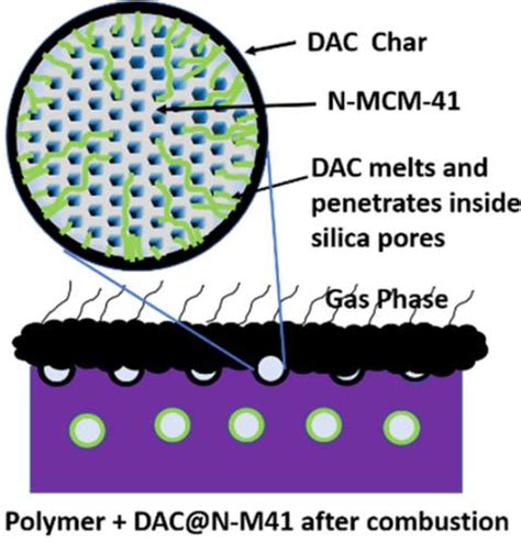 二醛纤维素 氨基官能团化的mcm 41核壳微球的合成与表征，是一种新型的环保阻燃纳米复合材料 Journal Of Applied Polymer Science X Mol