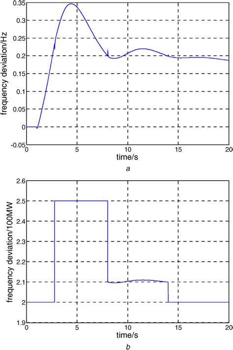 Grid Frequency Deviation And Dc Power With Optimised Flc A Grid