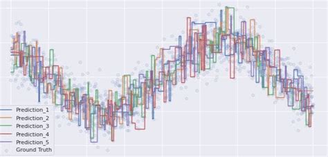 How To Visualize Bias And Variance HackerNoon