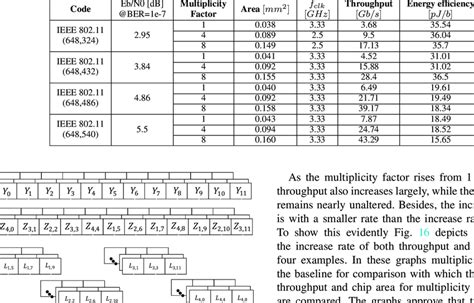 Implementation Results For The Proposed High Throughput Decoder With