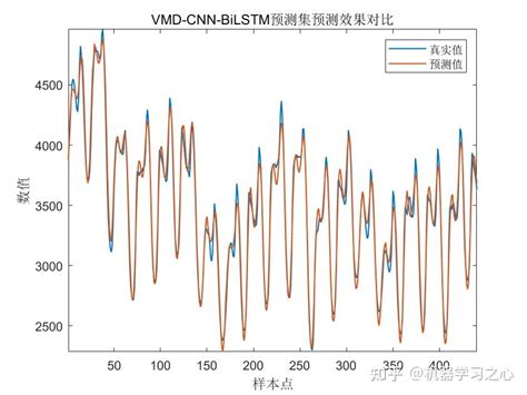 多维时序 Matlab实现vmd Cnn Bilstm变分模态分解结合卷积神经网络结合双向长短期记忆神经网络多变量时间序列预测 知乎