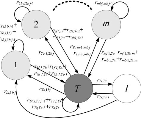 The Complete Queueing Network Representing A Typical Station At