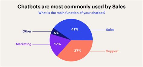 35 Chatbot Statistics You Cant Miss In 2025