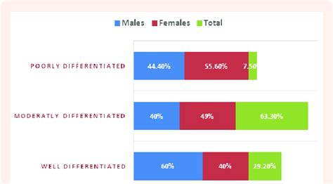 Description Of The Study Subjects By Sex And Grade Of Differentiation