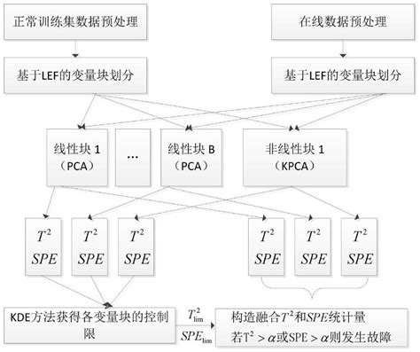 Linear Nonlinear Industrial Process Fault Detection Method Based On Linear Evaluation Factor