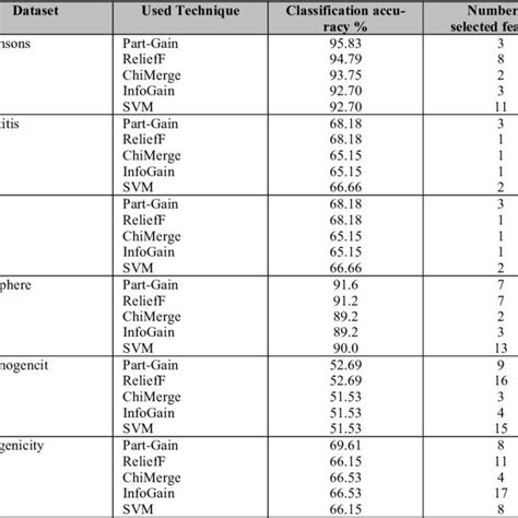 Comparison Analysis Applied To Different Datasets Download Table