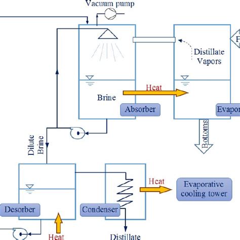The Operating Principle Of Multiple Effect Distillation Adapted From