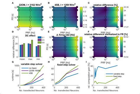 The Computational Speed Of Optogenetic Neuromodulation In A Regular