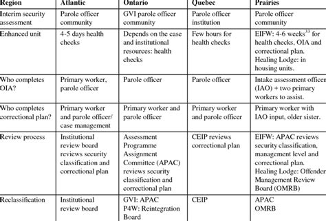 Major Stages Of Security Classification And Assessment In Regional Download Table