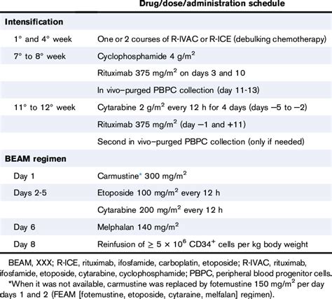 Intensification Phase And Myeloablative Chemotherapy Download