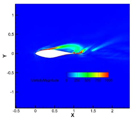 Vorticity Magnitude Contour Control Off Download Scientific Diagram