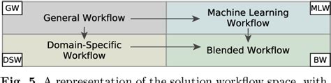 figure 5 from building domain specific machine learning workflows a
