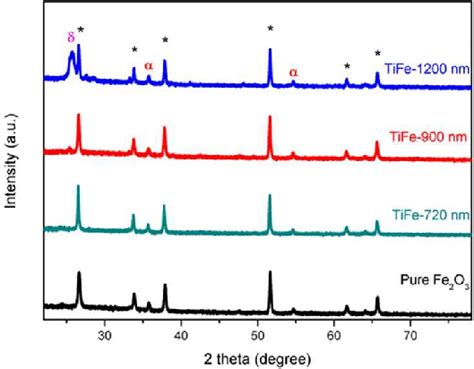 Xrd Patterns Of Pristine Fe2o3 And Fe2o3 Tio2 Core Shell Nanorod 35 Download Scientific Diagram