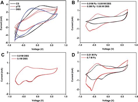 Cyclic Voltammetry Scans Of Polymer Films In Pbs Scan Range 0 8 V To Download Scientific