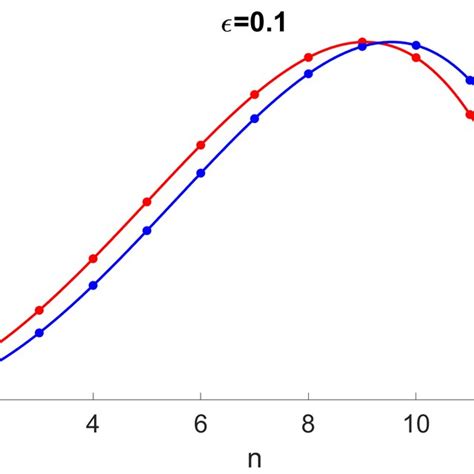 The Bifurcation Diagram Of The 1d Allen Cahn Equation V S For N ≤ 10 Download Scientific Diagram