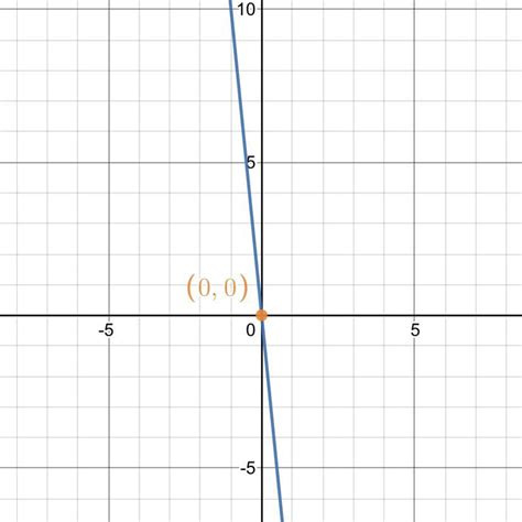 What Is The Graph Description For Y 10x