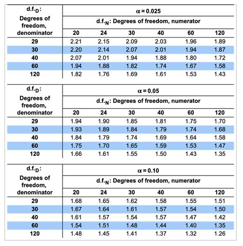 Solved Find The Critical F Value For A Two Tailed Test Using