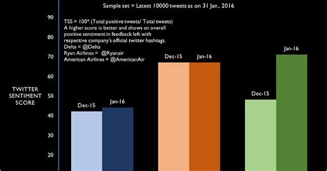 An Analytics Blog For Public Use Sentiment Analysis Of Airlines [as On