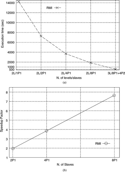 A Execution Times B Speed Up Factor Download Scientific Diagram