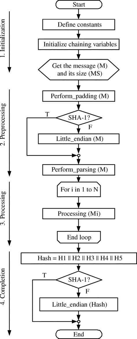 Unified Hash Algorithm Download Scientific Diagram
