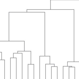 Dendrogram Resulting From Ward S Method Of Cluster Analysis Using Data