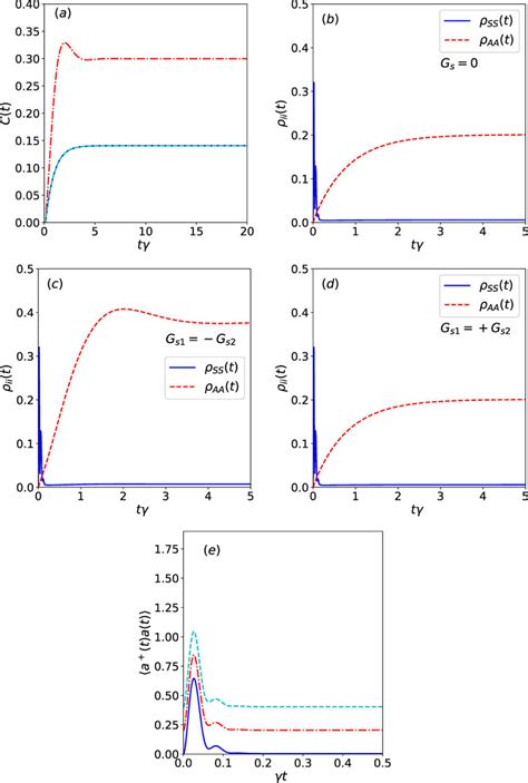 A Time Evolution Of The Concurrence Between The Dressed States Of The