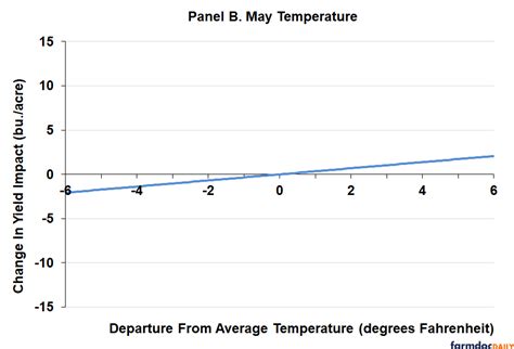the relative impact of crop weather variables on the u s average yield