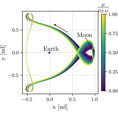 11 mass parameter continuation of resonant orbits from the 2bp to the